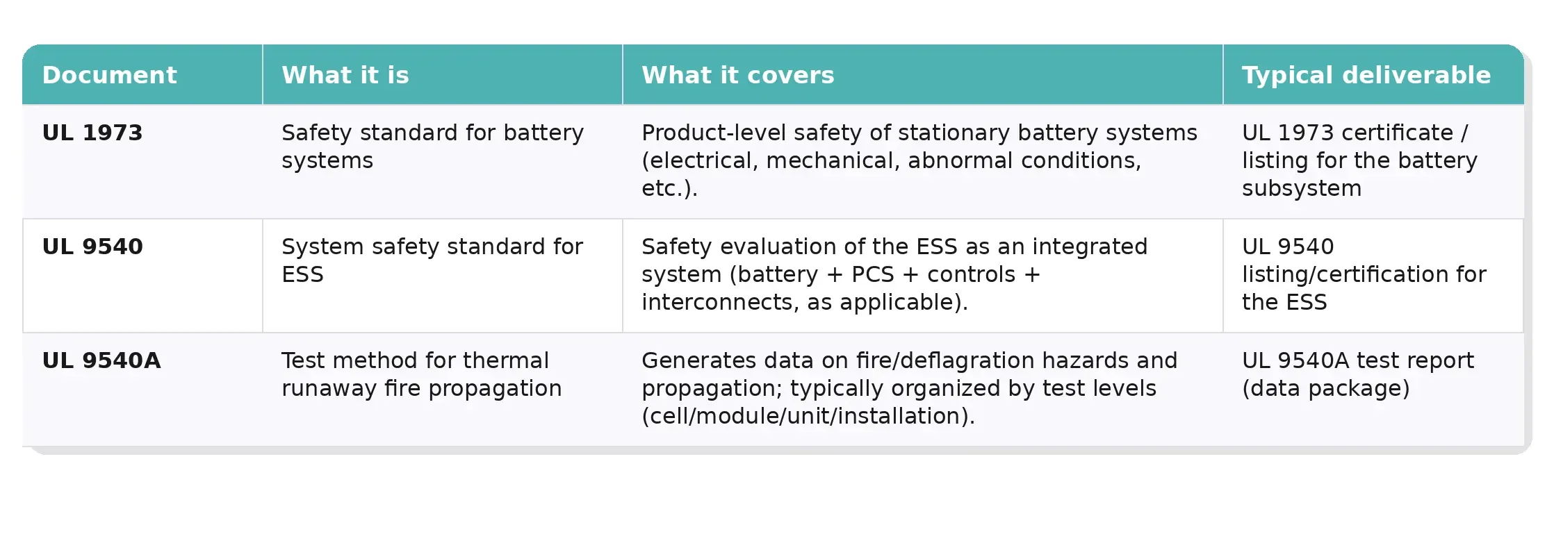 UL Certified BESS: A Comprehensive Guide to UL 1973, UL 9540 & UL 9540A